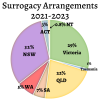 Australian Surrogacy Statistics - Sarah Jefford Surrogacy Lawyer Australia