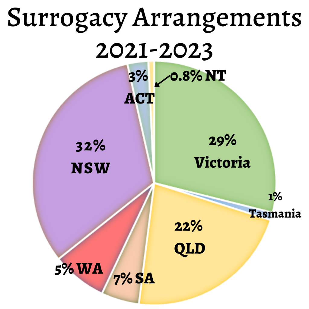 Australian Surrogacy Statistics - Sarah Jefford Surrogacy Lawyer Australia