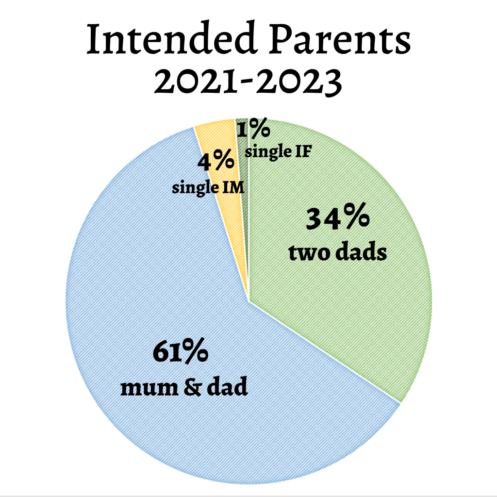 Australian Surrogacy Statistics - Sarah Jefford Surrogacy Lawyer Australia