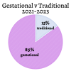 Australian Surrogacy Statistics - Sarah Jefford Surrogacy Lawyer Australia