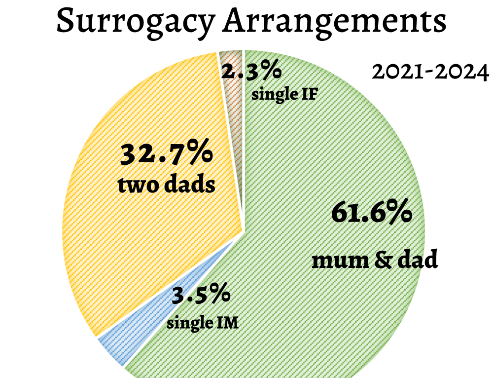 Australian Surrogacy Statistics - Sarah Jefford Surrogacy Lawyer Australia